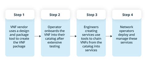 Devops In Telecom Future Innovation Of Network Management