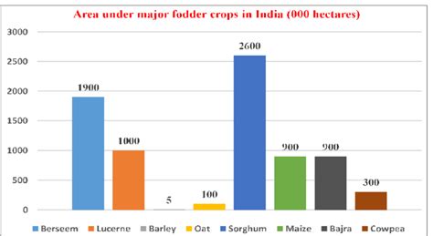 Area Under Fodder Crops In India Download Scientific Diagram