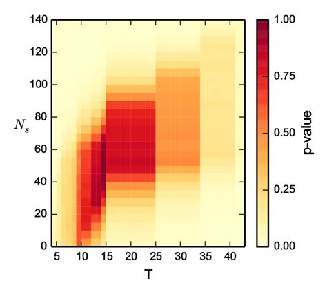 Heatmap For The Goodness Of Fit P Value As The Data Sample Is Reduced Download Scientific