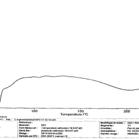 DSC Thermogram Of Microsphere DF 2 Contains RS RL 1 2 Plus 50 Mg Of DS Download