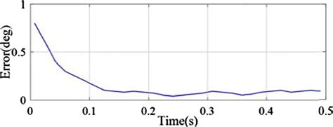 phase s commutation error with the proposed estimator download