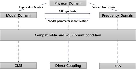 Dynamic Substructuring 음향 및 진동 연구실