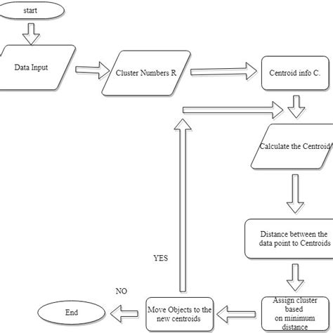 Flow Chart For The Implementation Of K Means Algorithm Download