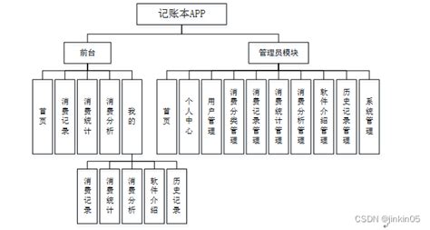 Javaphpnodejspython记账本app【2024年毕设】 Csdn博客