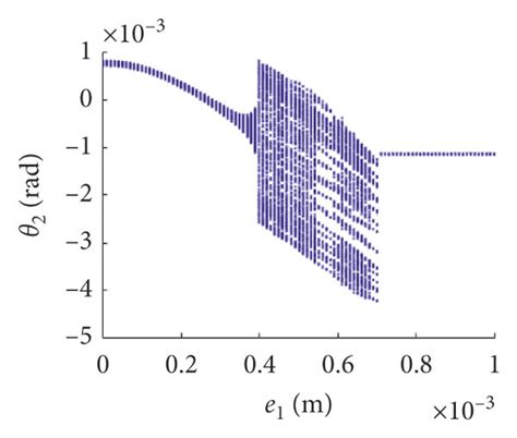 Bifurcation Diagram Under Varying Structure Gap A Torsional