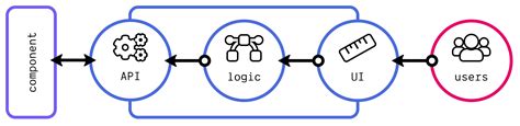 the ui component anatomy
