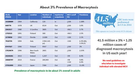 Macrocytosis Prevalence • The Blood Project
