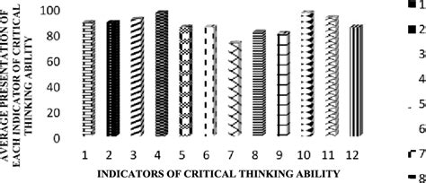 Figure 6 From Relationship Between Learning Style And Critical Thinking