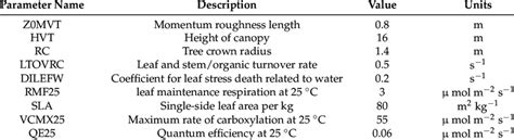 Noah Mps Vegetation Related Parameters In Mixed Forest Download Scientific Diagram