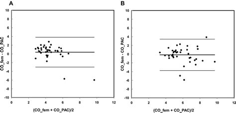 Bland Altman Analysis Comparing The Vigileo Flotrac System In The Download Scientific Diagram