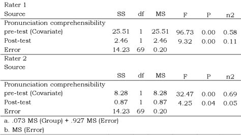 Table 2 From Using Songs In Teaching Pronunciation To Young Efl Learners Semantic Scholar