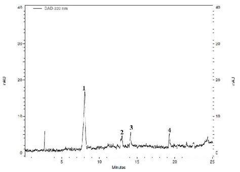 High Performance Liquid Chromatography With Diode Array Detector