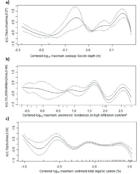 Smoothing Functions In Generalized Additive Model 7 To Predict Maximum Download Scientific