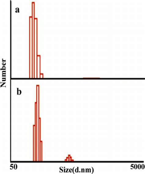 Averaged Size Distribution Of Water Solution Of A G 30 Py β Cd