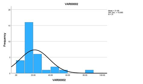 T Test Non Normal Distribution And Normal Distribution Ttest Cross Validated