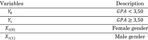 research variables for binary logistic regression download scientific