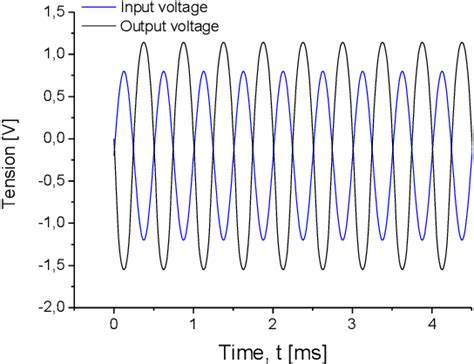 Figure 10 From Double Gate Mosfet Model Implemented In Verilog Ams Language For The Transient