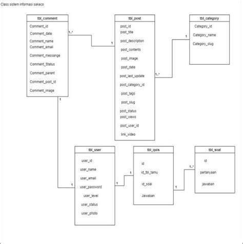 Class Diagram Sakeco Introduction Information System Download Scientific Diagram