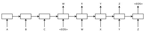 使用 Keras 实现简单的 Sequence To Sequence 模型 · Zmonsters Blog