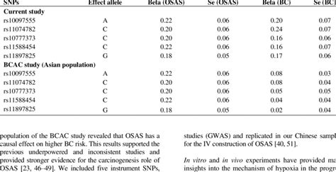 Genetic Variants Used As Instrumental Variables In Summary Statistics Download Scientific
