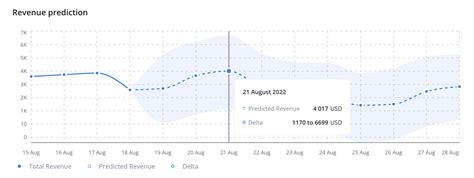 Predictive Analytics Solution For Smarter Kpis Affise