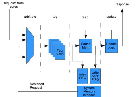 Microarchitecture Jbush NyuziProcessor Wiki GitHub