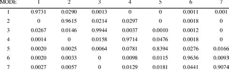 Mac Between Experimental And Fem Mode Shapes Download Table