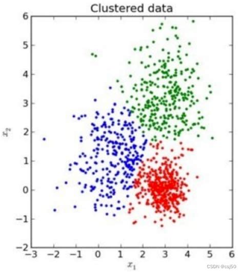 机器学习基础之《回归与聚类算法（7）—无监督学习k Means算法》用户id Kmeans Csdn博客