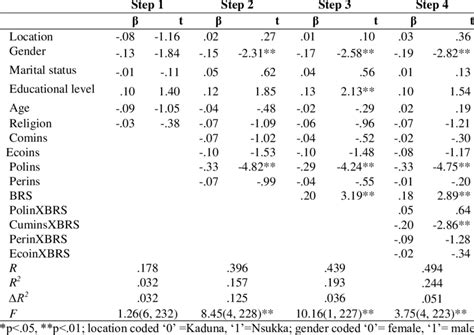 Hierarchical Multiple Regression Model With Swb As Dependent Variable