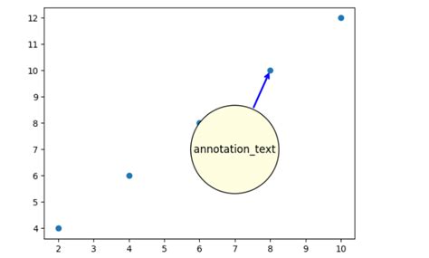 Matplotlib Pyplot Annotate In Python Tpoint Tech