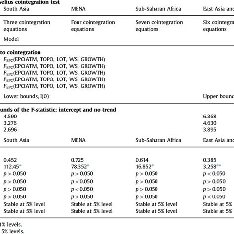 Cointegration Test Results Download Table