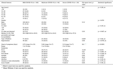 Table 1 From Comparison Of Real Time Rt Pcr Cycle Threshold Ct Values With Clinical Features