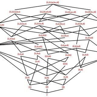 A Graph G and Its Associated Graph Lattice Ω G Download Scientific Diagram