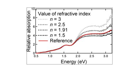 Self Referenced Method For Estimating Refractive Index And Absolute