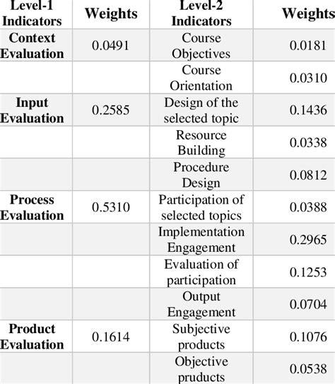 weights of evaluation model index download scientific diagram