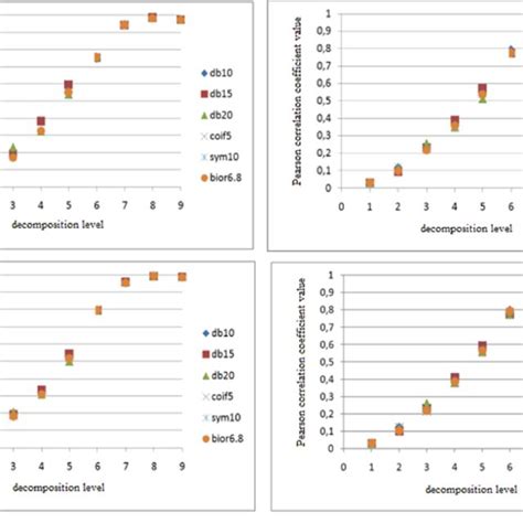 Pearson Correlation Coefficient Values A Sample No 8 B Sample No