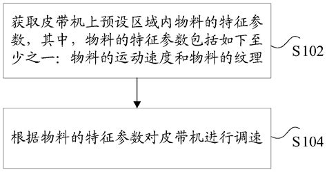 Method Device And System For Speed Regulation Of Coal Mine Belt Conveyor Eureka Patsnap