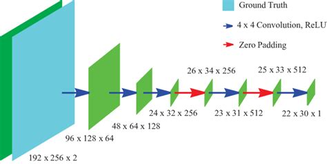 Details Of The Discriminator Networks Of The Gan Model The Generator
