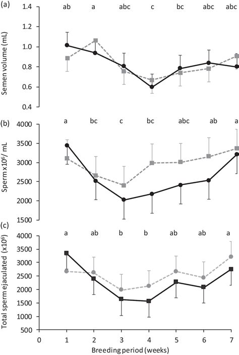 A Semen Volume B Sperm Concentration And C The Total Number Of Download Scientific