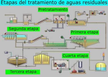 4 Etapas Del Tratamiento De Aguas Residuales Pretratamie