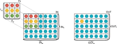 Advancing Direct Convolution Using Convolution Slicing Optimization And Isa Extensions Acm
