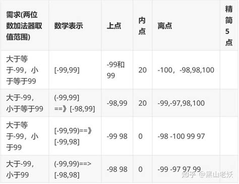 功能测试2 测试用例的设计 知乎