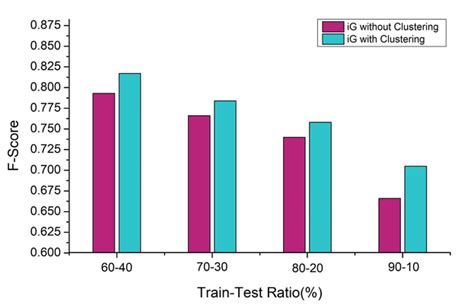 Comparison Between Ig Without Clustering And Ig With Clustering