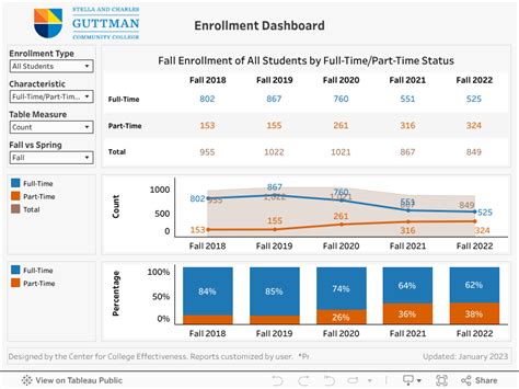 Enrollment Dashboards Guttman Community College