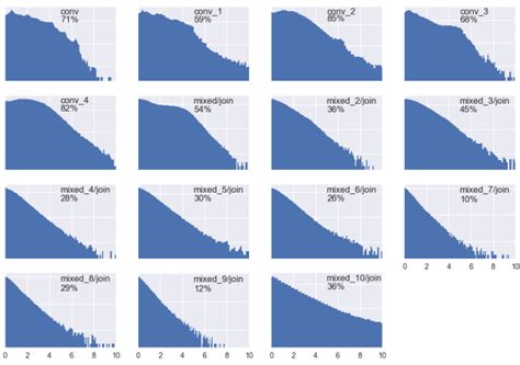The Basis Of Feature Spaces In Deep Networks A Blog About Neurophysiology