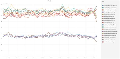 cloudflare access is the fastest zero trust proxy