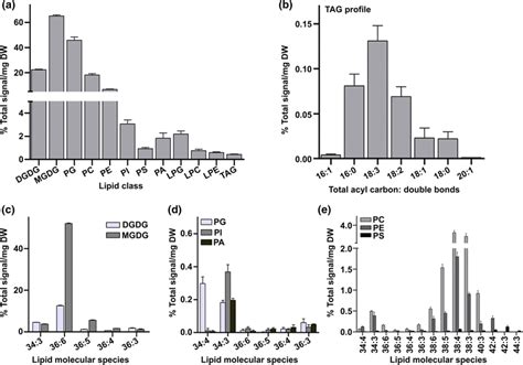 Esims Analysis Of C183 Containing Lipid Molecular Species Of Rr04
