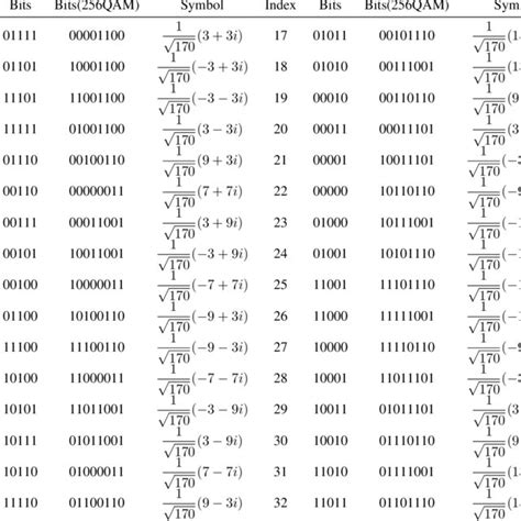 The Bit To Symbol Mapping Table Of Proposed 32apsk 256qam Constellation