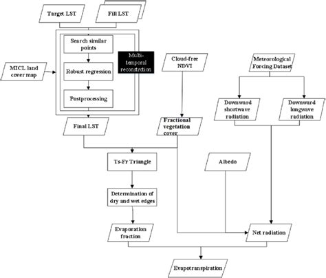 Flow Chart Of The Proposed Algorithm To Estimate Evapotranspiration