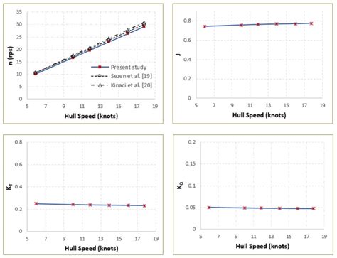 Self Propulsion Characteristics Of Darpa Suboff At Different Forward